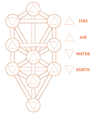Malkuth - Tenth Sephira